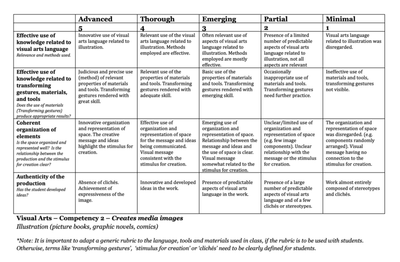 Visual Arts evaluation rubrics - Educators